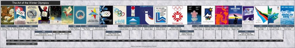 The Art of the Winter Olympics Timeline