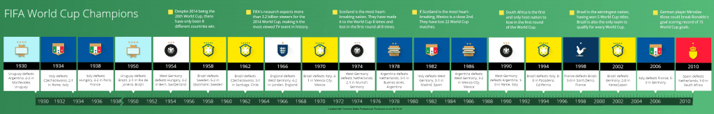 A colorful timeline of World Cup Champions