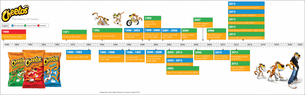 The History of Cheetos in a Timeline