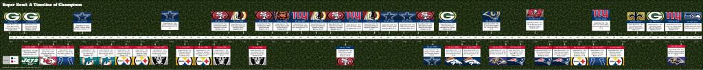Timeline of the Super Bowl Champions