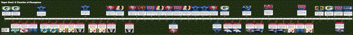 Timeline of the Super Bowl Champions